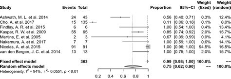 Forest Plot Of The Location Of The Exon Mutation Exon 4155 Download Scientific Diagram
