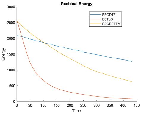 Energy Efficient Object Detection And Tracking Framework For Wireless