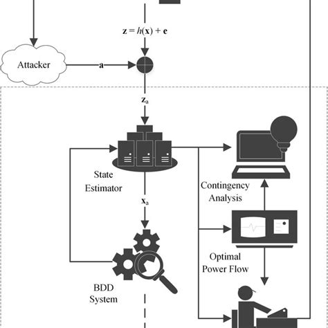 The State Estimation Under The Attack 13 Download Scientific Diagram