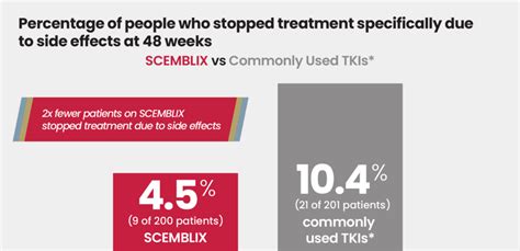Starting Scemblix Scemblix® Asciminib Tablets