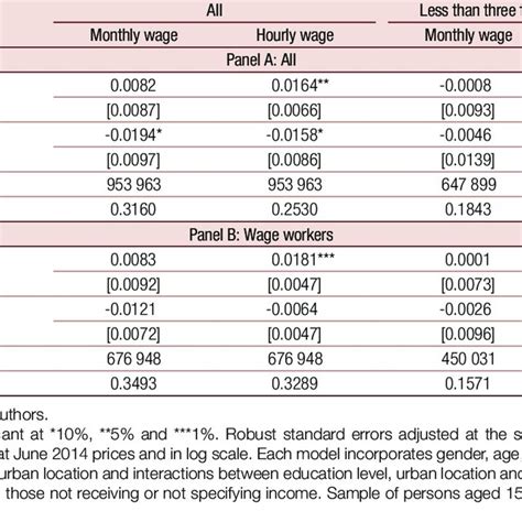 Difference In Difference Estimator Equation 1 Download Table