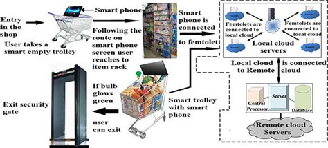 Proposed Retail System Using Energy Efficient Retailing Using A