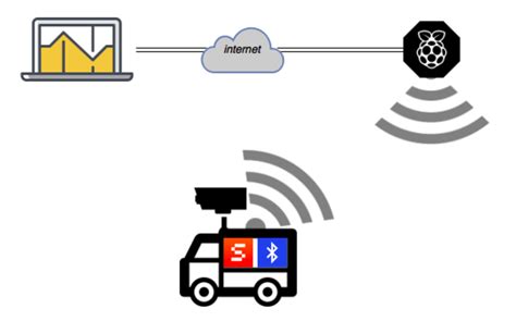Nodejs Iot Project Home Explorer Rover With Lego Sbrick And Raspberry