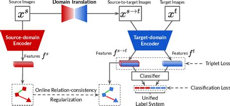 figure 2 from structured domain adaptation with online relation