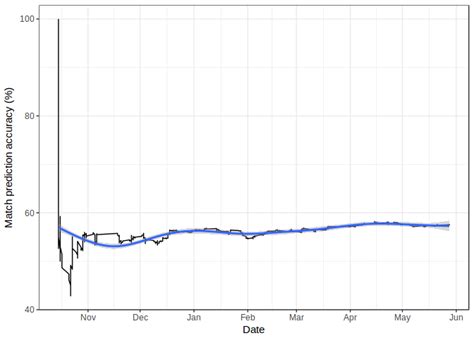 Predicting Football Results In 2016 2017 With Machine Learning