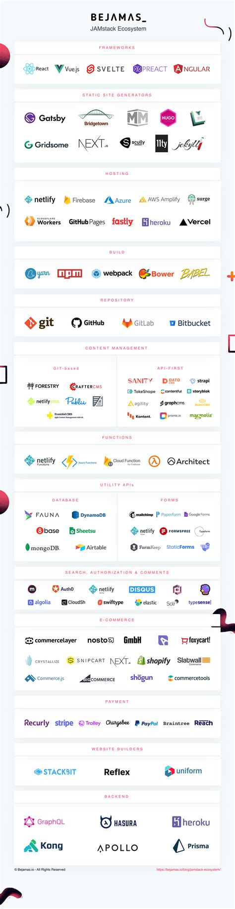 Jamstack Ecosystem Infographic Bejamas