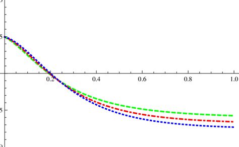 Variation Of The Deceleration Parameter Q As A Function Of The Time τ