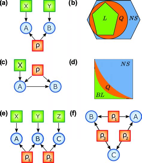 Causal Structures And Admitted Correlations Set A Causal Structure