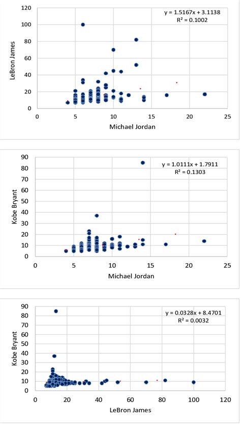 Inferential Statistics Linear Regression Of Relative Popularity On