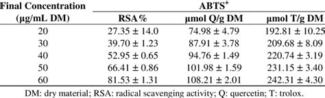 Abts Cation Radical Scavenging Capacity Download Table
