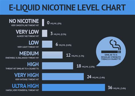 Nicotine Level Guide For E Liquids And E Juices 99p E Liquids And Vape
