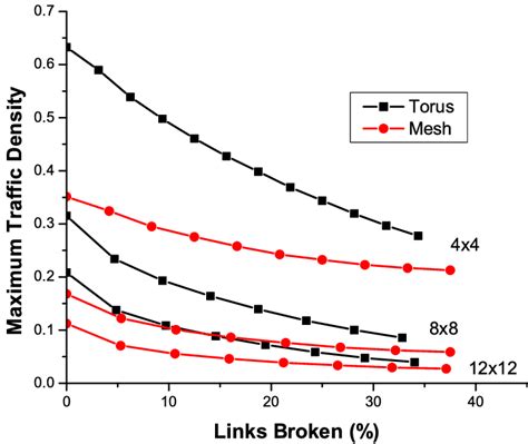 Network Traffic Saturation The Amount Of Traffic That A Network Can Download Scientific