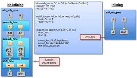 High Level Synthesis With The Vitis Unified Ide Techsource Systems