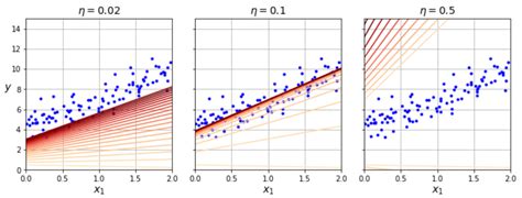 线性回归 Little Bee Blog