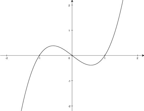 4 Plot Of Cubic Function F X X 3 − X With Extreme Values Local