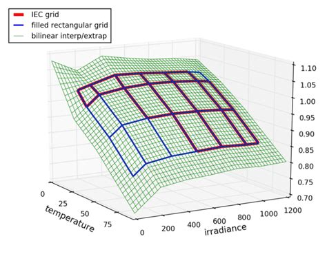 the effect of measurement irregularities on the bilinearly interpolated