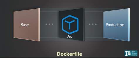 One Dockerfile For Dev And Production Yes And Heres Why