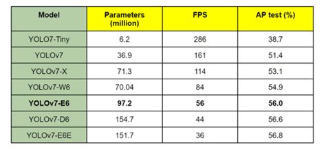 خوارزميّة الكشف عن الأغراض والتّعرّف على الكائنات Yolo V7 يولو الإصدار السّابع Object Detection