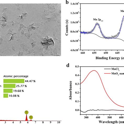 Characterization Of Mno2 Nanosheets A Tem Image B Xps Spectrum C Eds
