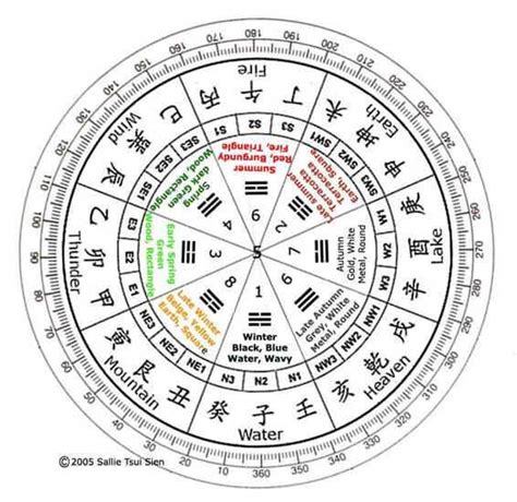 Bagua Map For Home The Ba Gua The Principal Reference Symbol