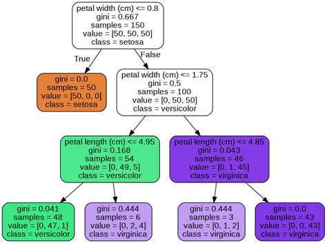 Python Decision Tree 이론 및 실습
