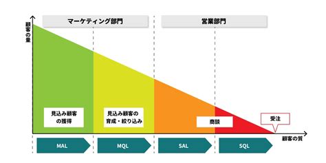 Mqlとは？sqlとの違い・効果的な創出方法 マーケティングオートメーションツール Satori