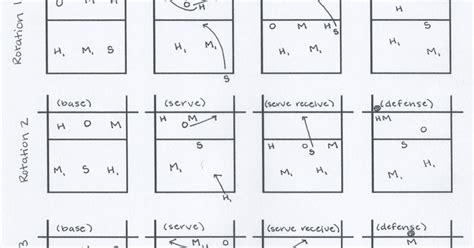5 1 Rotation Coaching Volleyball Volleyball Quotes Volleyball Practice