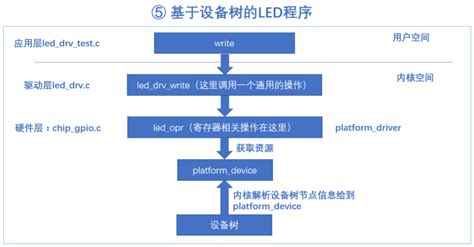 嵌入式linux 设备树实例分析 我们可以从led程序中榨取很多知识 基本的驱动框架、驱动的简单分层、驱动的分层 csdn博客