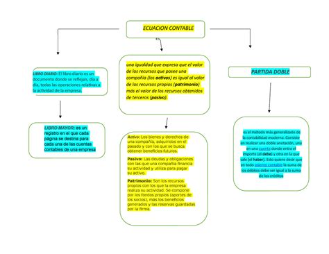 Mapa Conceptual Contabilidad Es Ecuacion Contable Una Igualdad Que