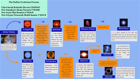 Stellar Evolution By Nur Ismahani Akma On Prezi