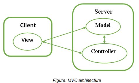 Client Side Mvc Client Side Mvc Aka By Armand Araujo Medium