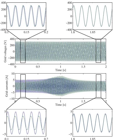 Experimental Grid Currents And Voltages Before During And After The Download Scientific