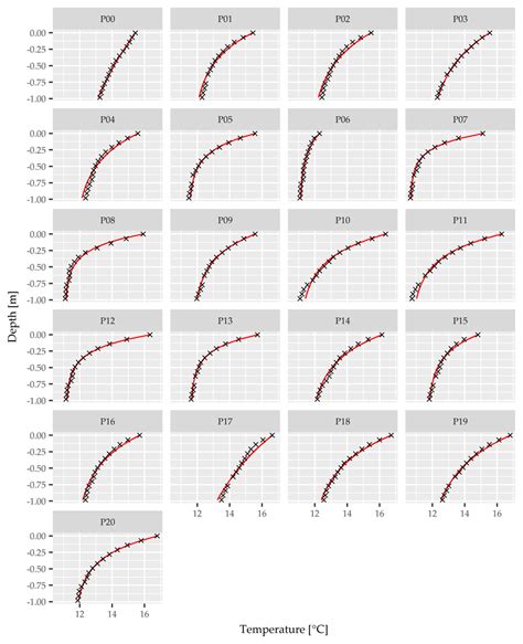 5 Sediment Temperature Profiles Along The Stream Reach Indicated As