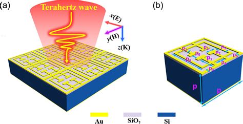 Metasurface Terahertz Perfect Absorber With Strong Multi Frequency Selectivity Acs Omega