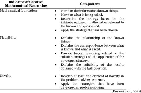 Component Of Creative Mathematical Reasoning Indicator Download Scientific Diagram