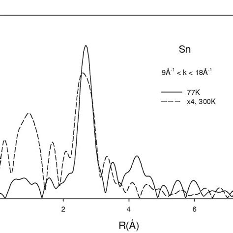 Fourier Transform Magnitudes Of Xafs Of Sn At 77k And 300k Download