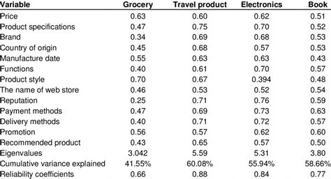 Principal Components Factor Analysis For Information Content