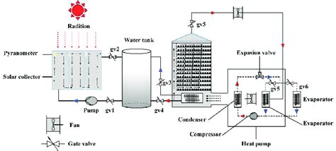 Flow Chart Of The Drying Equipment Download Scientific Diagram