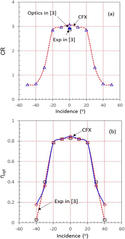 Optical Concentration Ratio Cr A And Optical Efficiency B Are