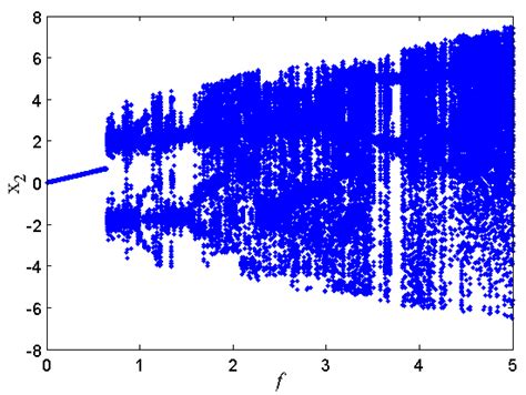 Fractal Fract Free Full Text Dynamic Analysis And Suppression