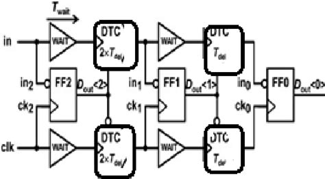 Figure 2 From Design And Implementation Of Ldpc Decoder Using Time