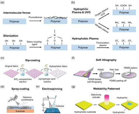 Common Approaches To Adjust The Surface Wettability Of Materials