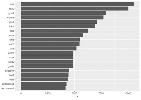 Text Mining For Social And Behavioral Research Using R