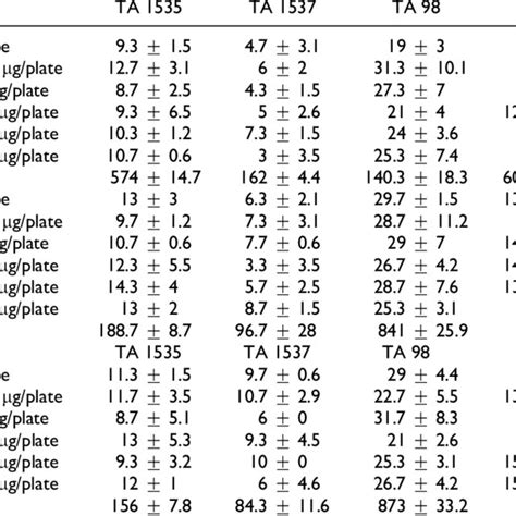 Bacterial Reverse Mutation Test On Gs Pc Number Of Revertants For Each