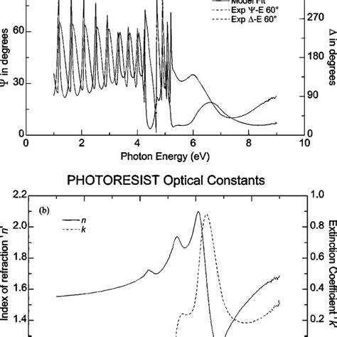 A Vuv Ellipsometry Measurement Of Photoresist Film From 073 Ev 1700 Nm Download Scientific