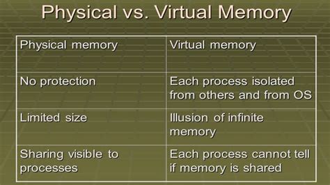 Difference Between Physical And Virtual Memoryfull Comparison