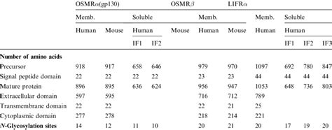 Protein Properties Of Osm Receptor Subunits Download Table