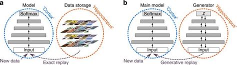 brain inspired replay for continual learning with artificial neural