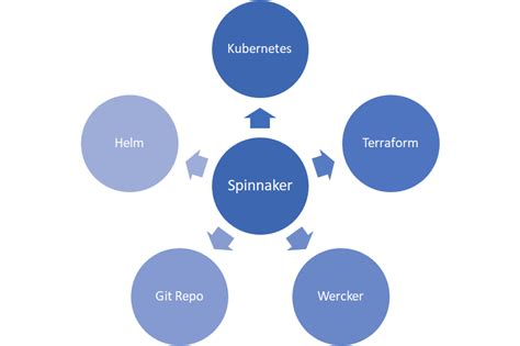 Devops On Steroids With Oracle Kubernetes Engineoke Oracle Developer