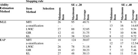 Statistics Of Ability Estimation And Item Selection Methods In Cat